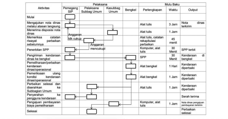 SOP Pemeliharaan Mobil Kantor dan Manfaat Servis Rutin